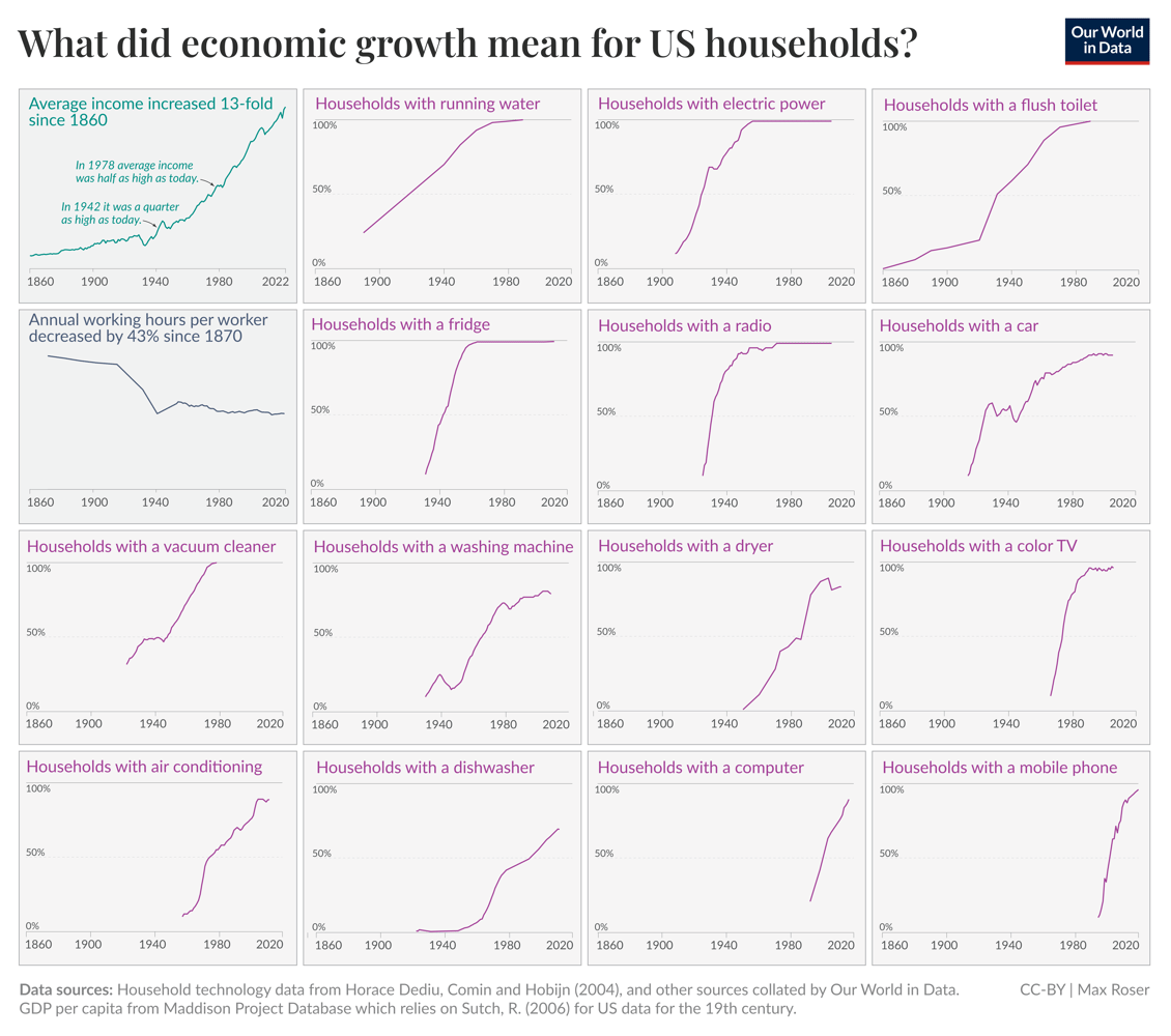 Two ways of measuring 160 years of economic growth in the United States ...