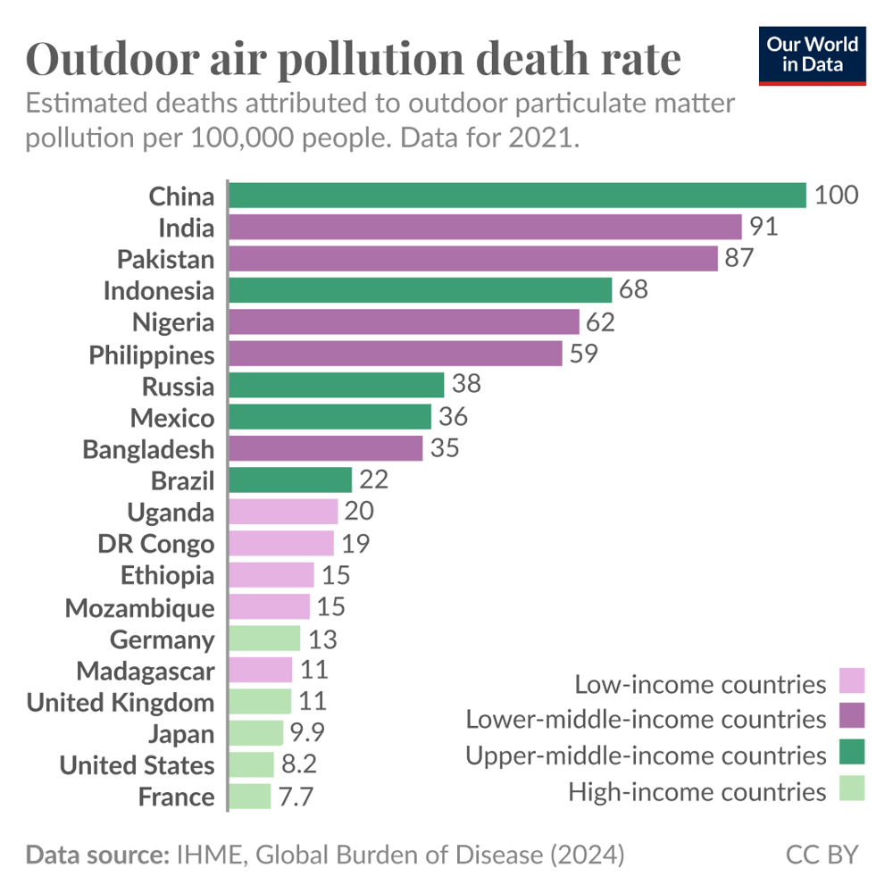 Death rates from outdoor air pollution tend to be highest across middle ...