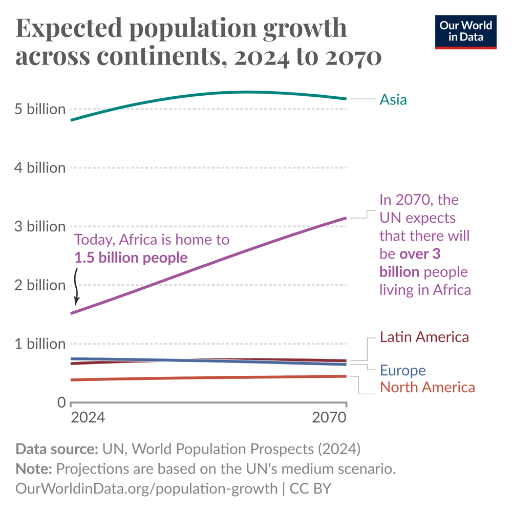 The UN projects that Africa’s population will double by 2070 - Our ...