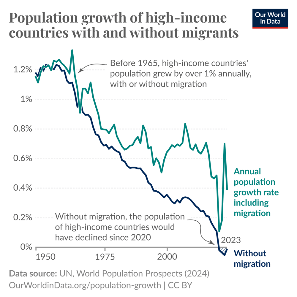 Without migration, the population of high-income countries would shrink ...