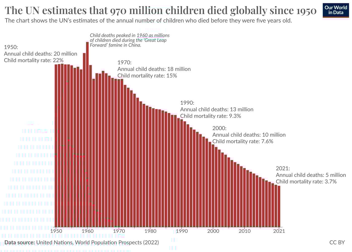 Almost one billion children have died globally since 1950 - Our World ...