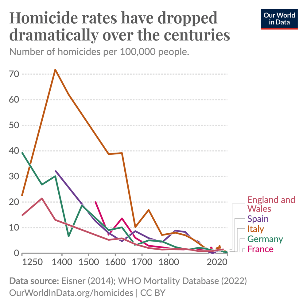 Homicide rates have declined dramatically over the centuries - Our ...