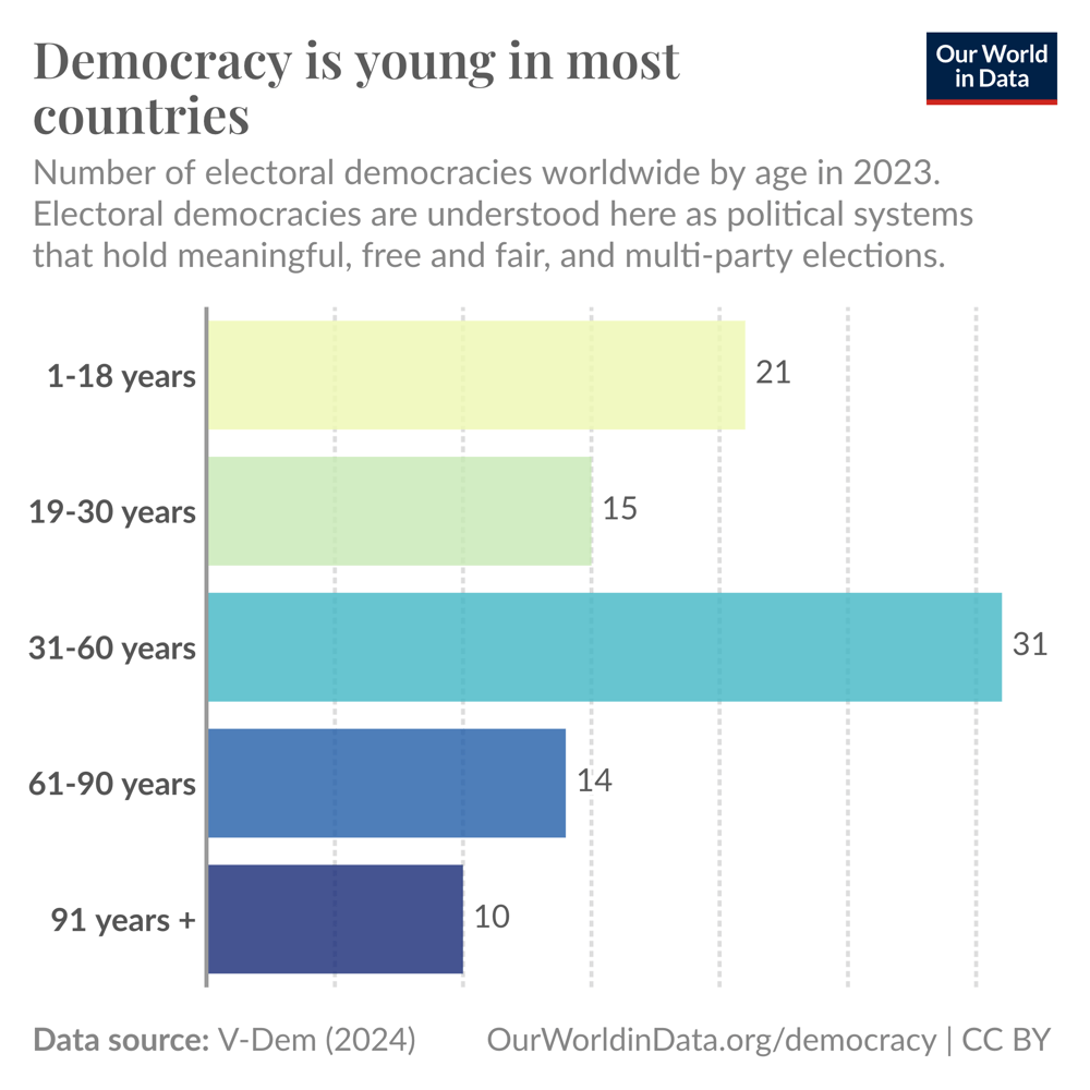 Democracy is still young in most countries considered democratic today ...