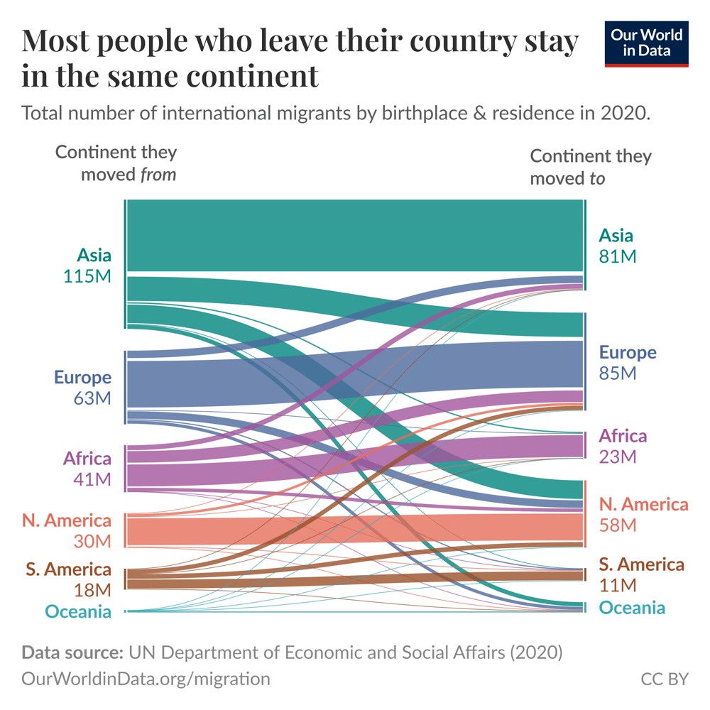 Most migrants stay in the continent where they were born - Our World in ...