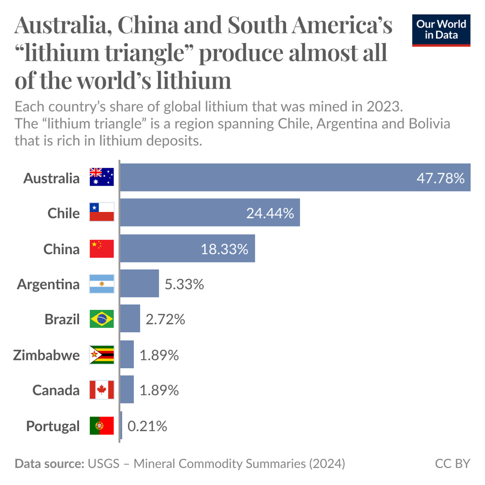The world’s lithium is mined in just a handful of countries - Our World ...