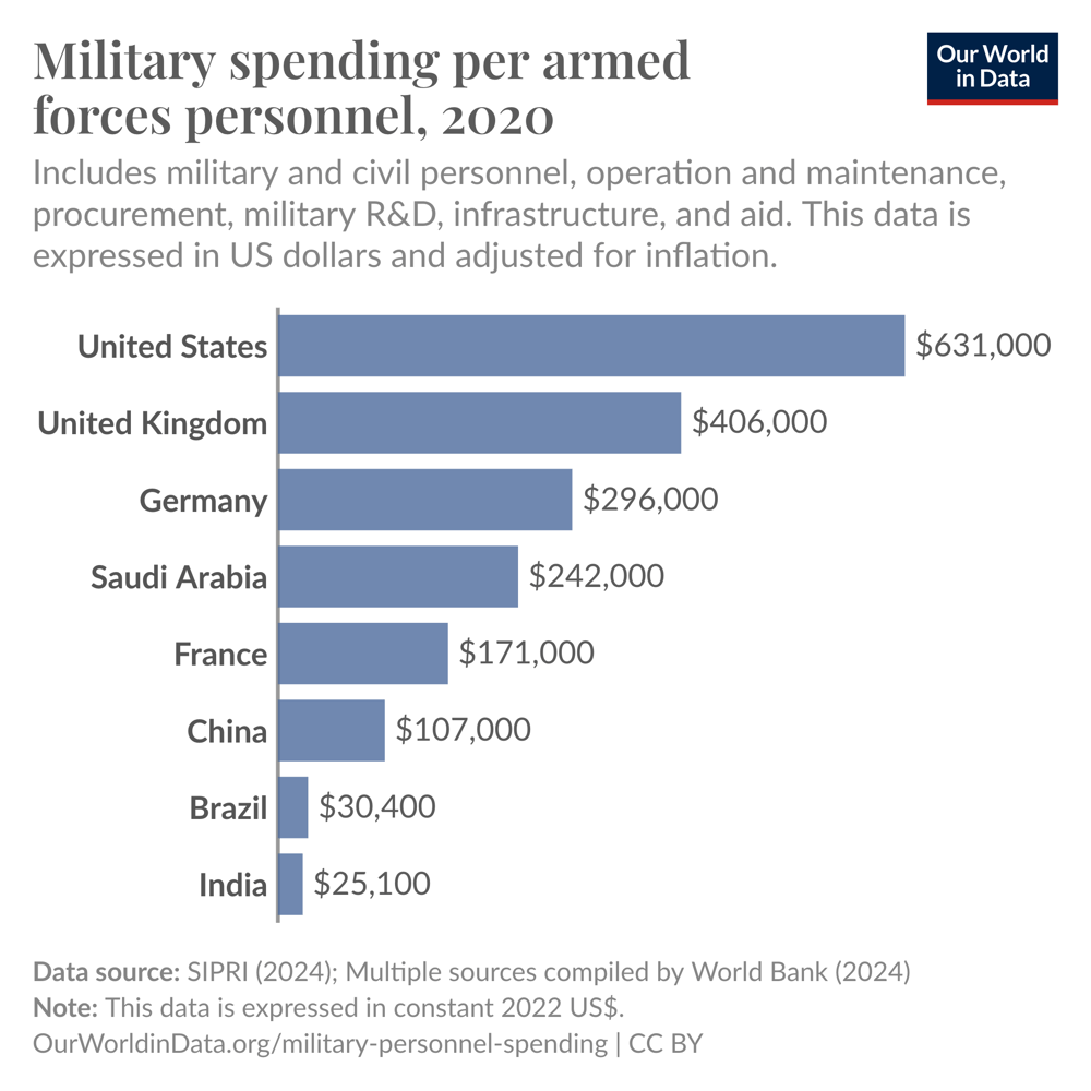 The US military spends much more per service member than other major powers - Our World in Data