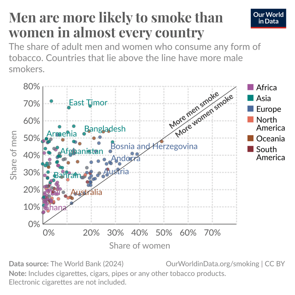 Men are more likely to smoke than women almost everywhere in the world ...