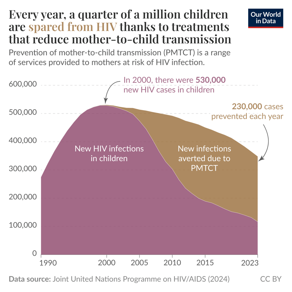 Every year, 230,000 children are spared from HIV thanks to treatments ...