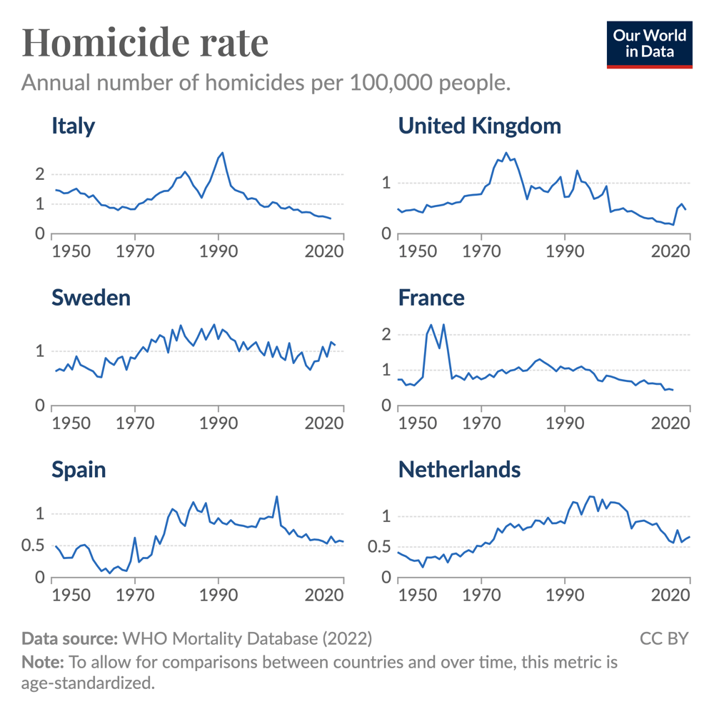 The rise and fall of homicides in Europe - Our World in Data
