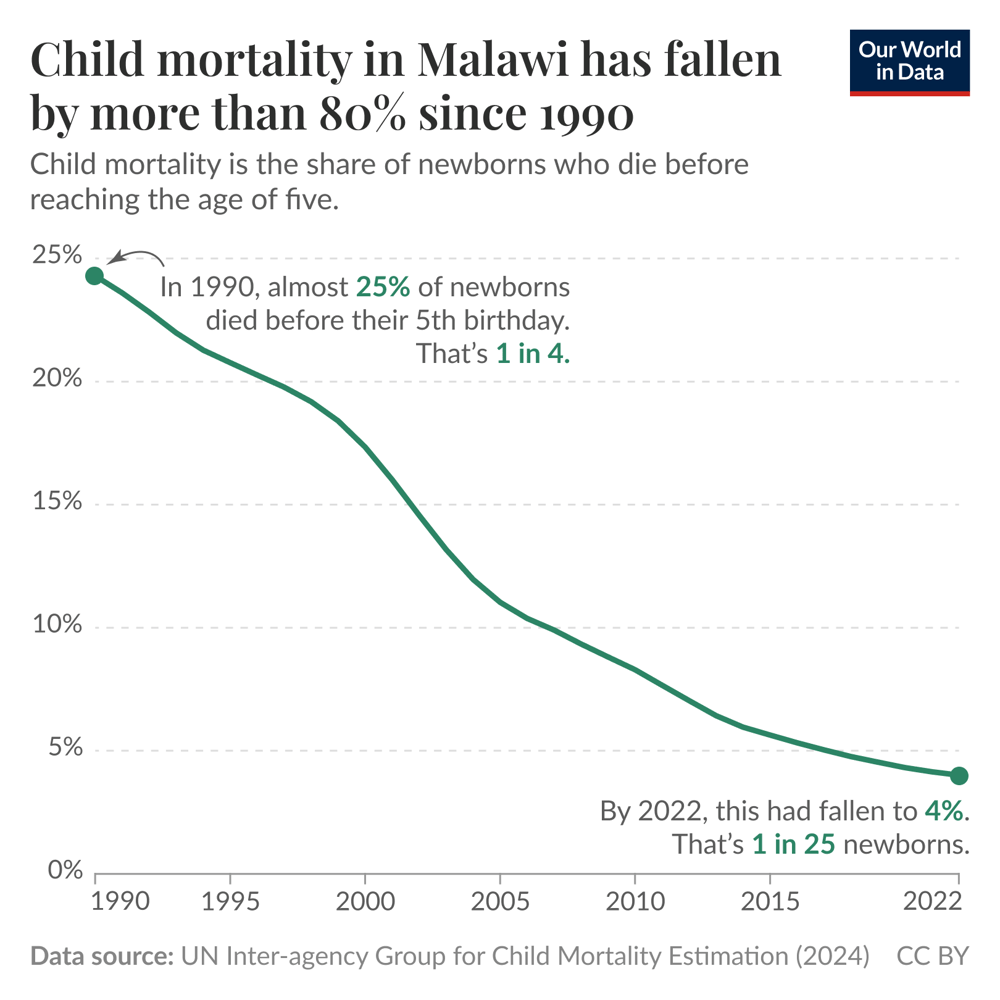 Child mortality in Malawi has fallen by more than 80% since 1990 - Our ...