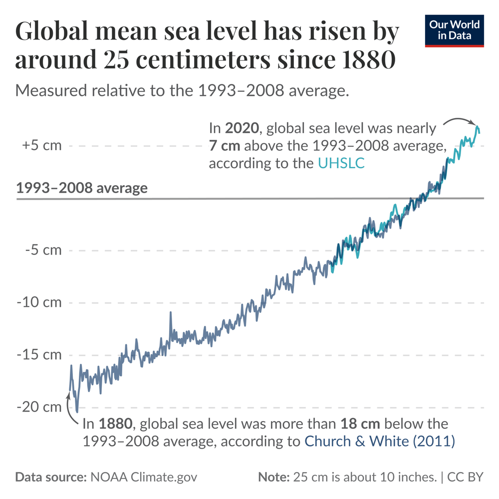 Global mean sea levels have increased by around 25 centimeters since ...