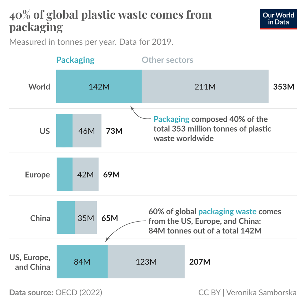 Packaging is the source of 40% of the planet’s plastic waste - Our World in Data