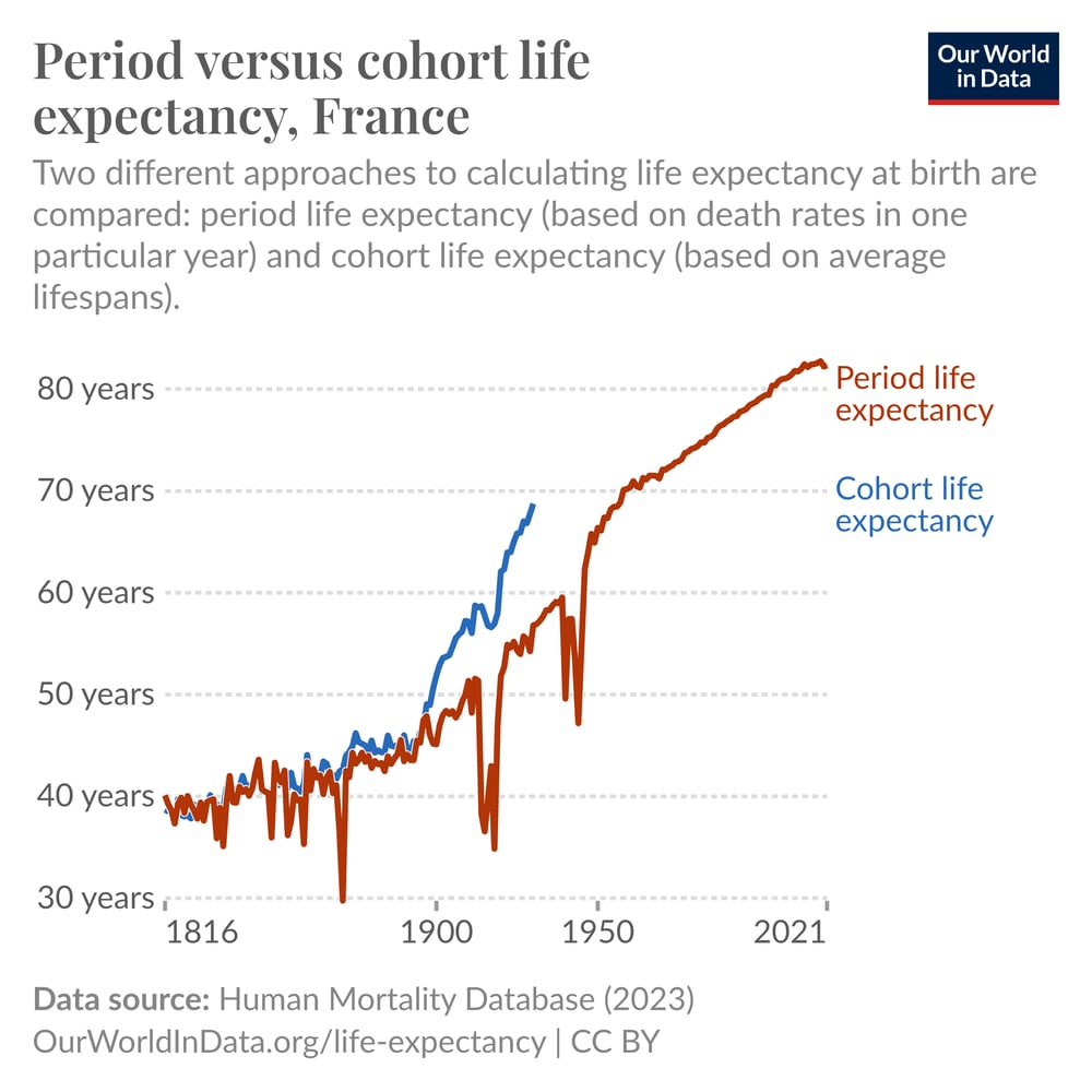 On average, people have lived much longer than the period life ...