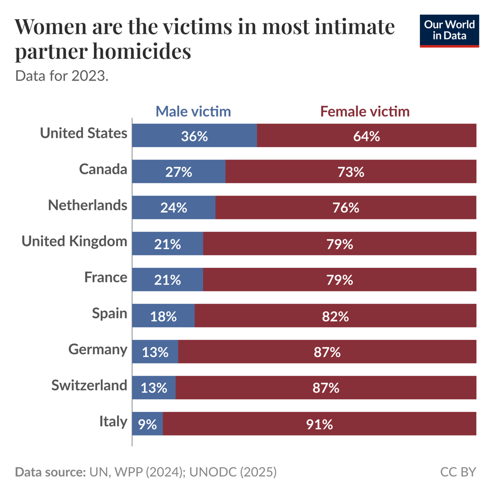 Women are more likely to be victims of partner homicide - Our World in Data