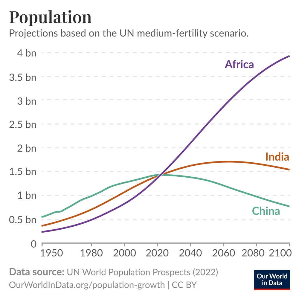 2023 was a population crossroad - Our World in Data