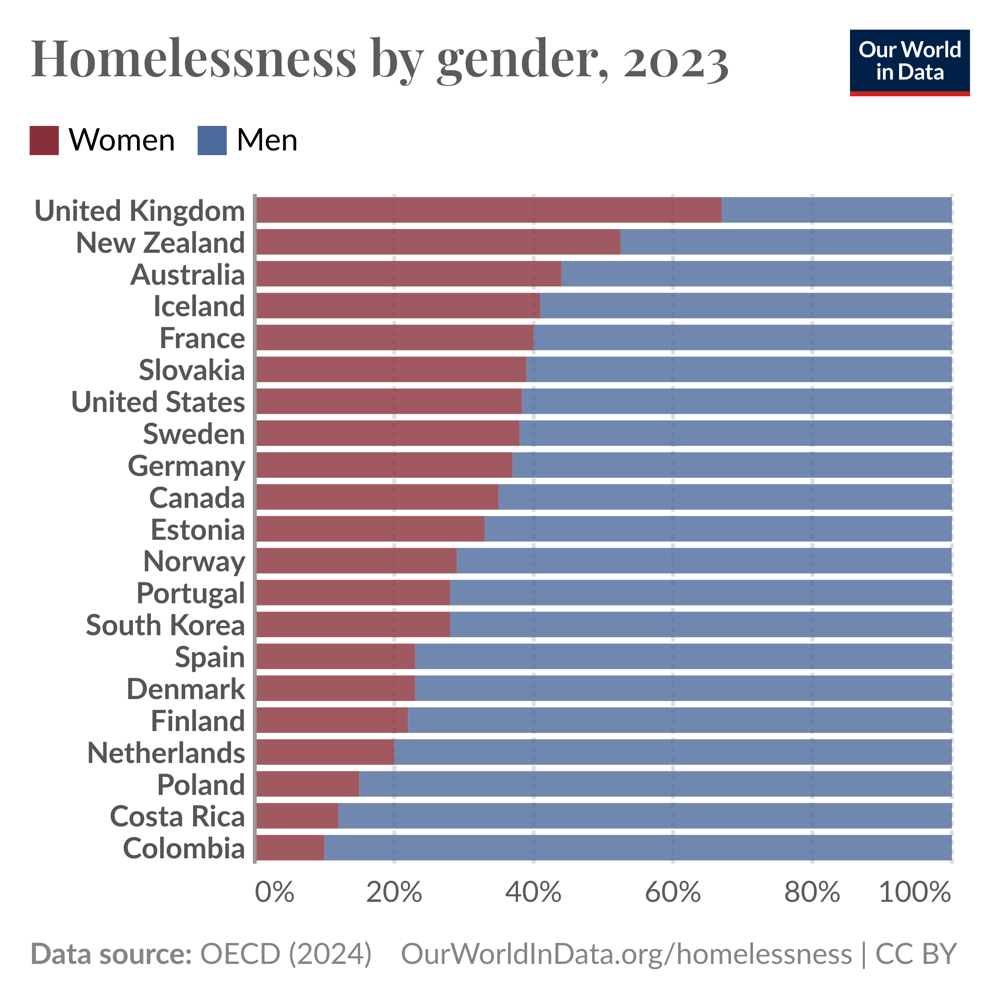 Men are more likely to be homeless in most countries, but there are ...