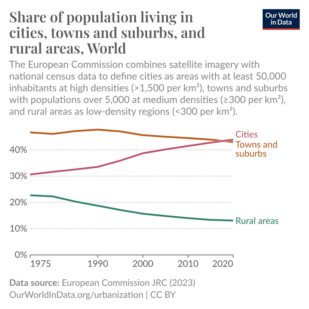 The plurality of people in the world now live in cities | Our World in Data