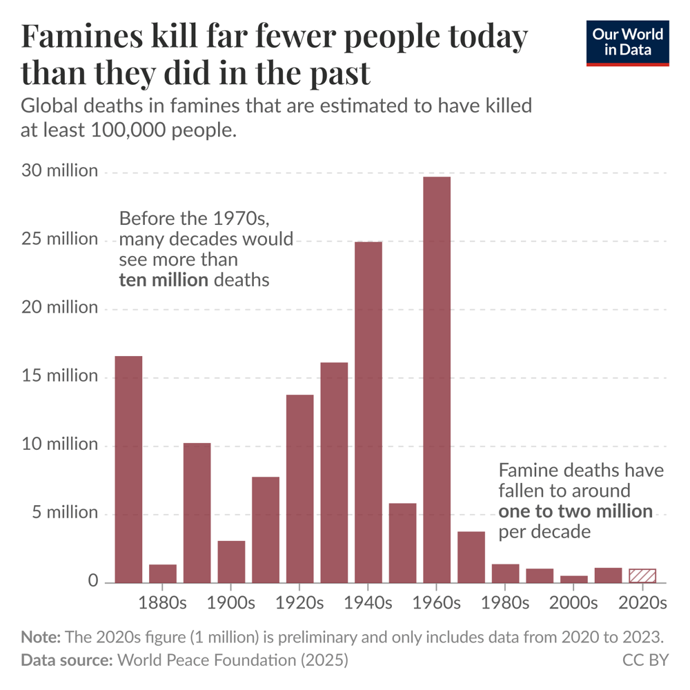 Famines kill far fewer people today than they did in the past, but ...