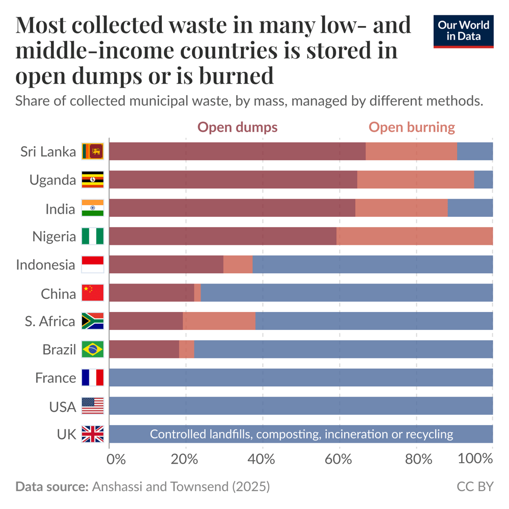 Most collected waste in many low- and middle-income countries is stored ...