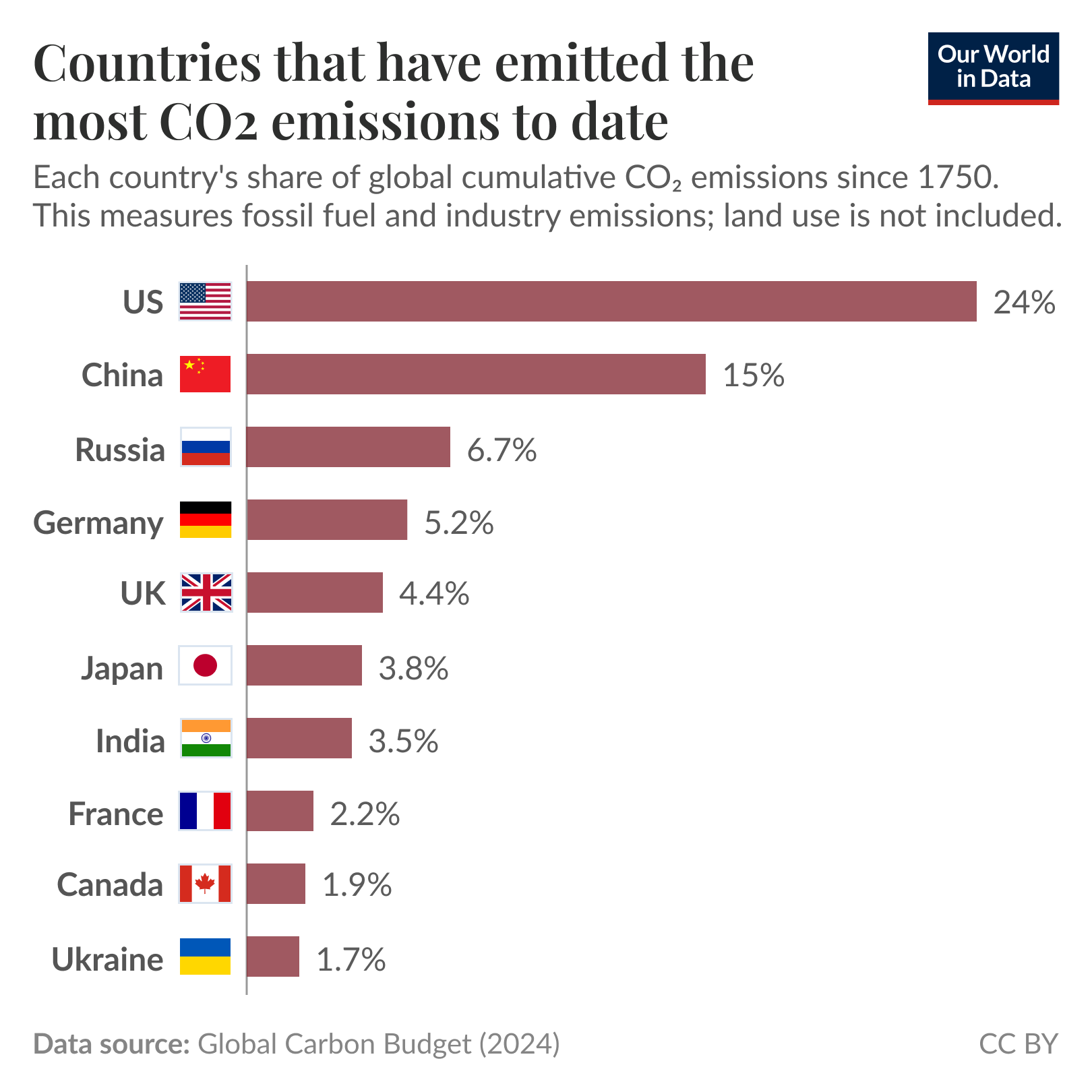Daily Data Insights Our World In Data