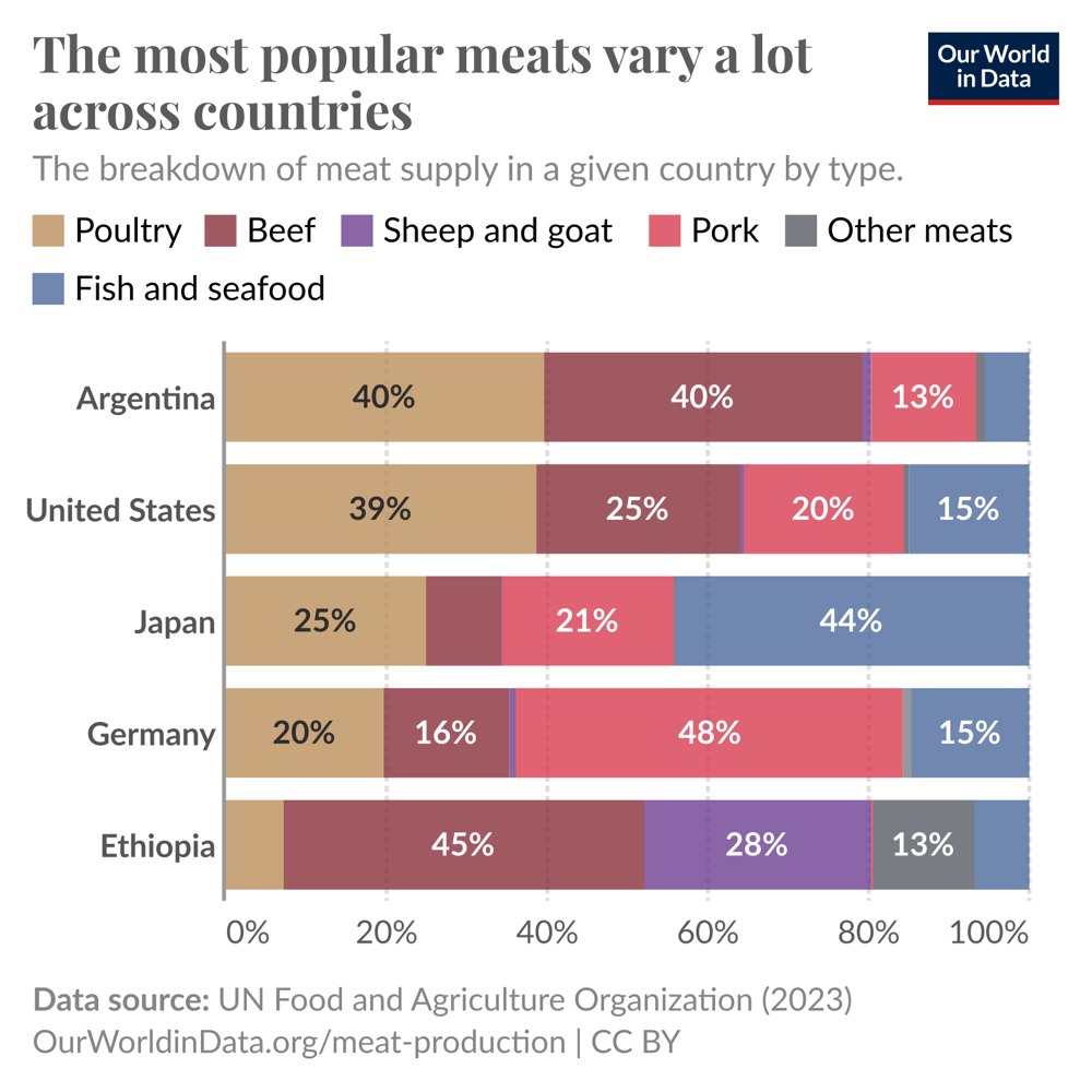 Meat preferences vary a lot across different countries - Our World in Data