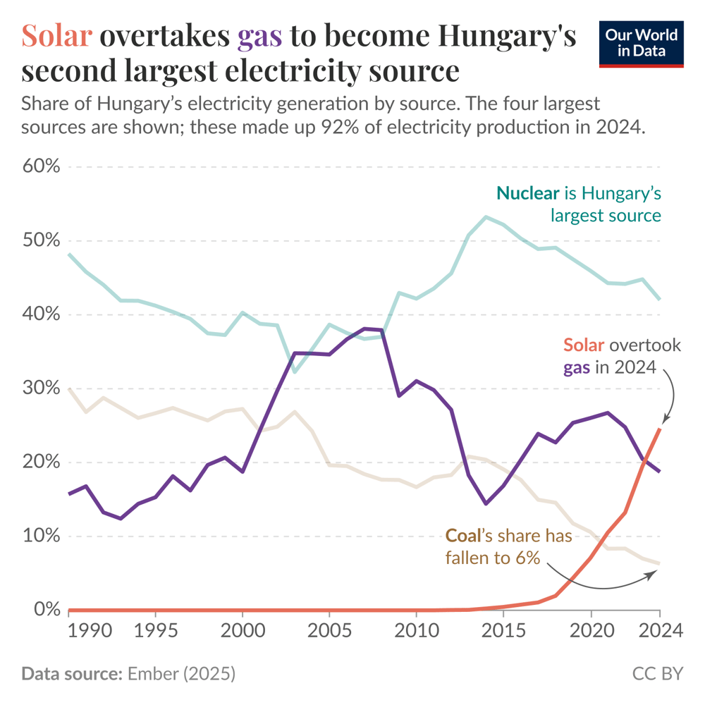 Solar overtakes gas to become Hungary's second-largest electricity ...