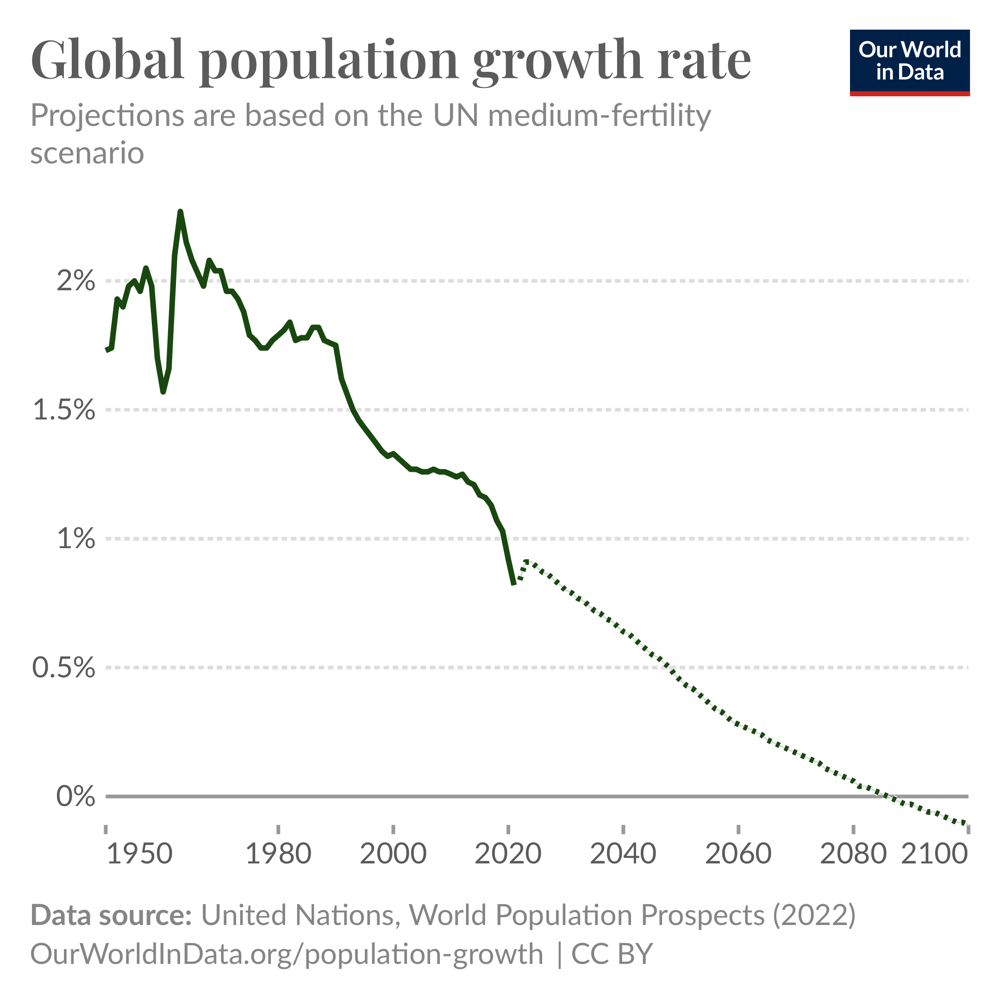 Global population growth peaked six decades ago - Our World in Data