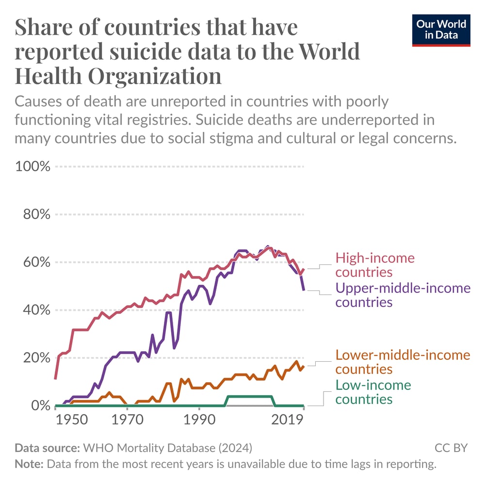 Data on suicides is lacking, especially from poorer countries - Our ...