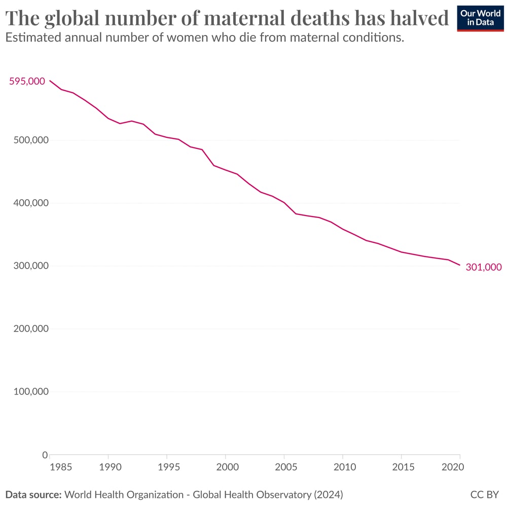 Maternal deaths have halved in the last 35 years - Our World in Data