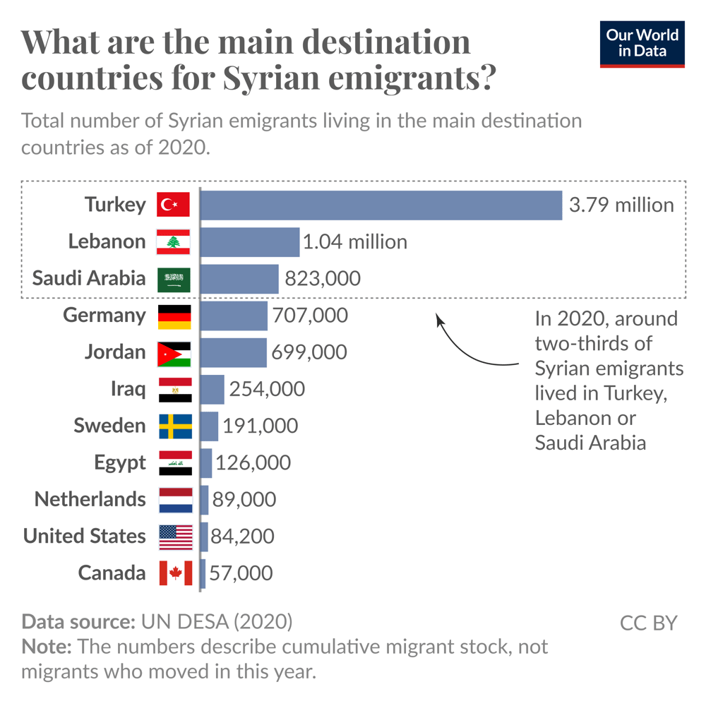 Almost half of people born in Syria have left. Where have they gone ...