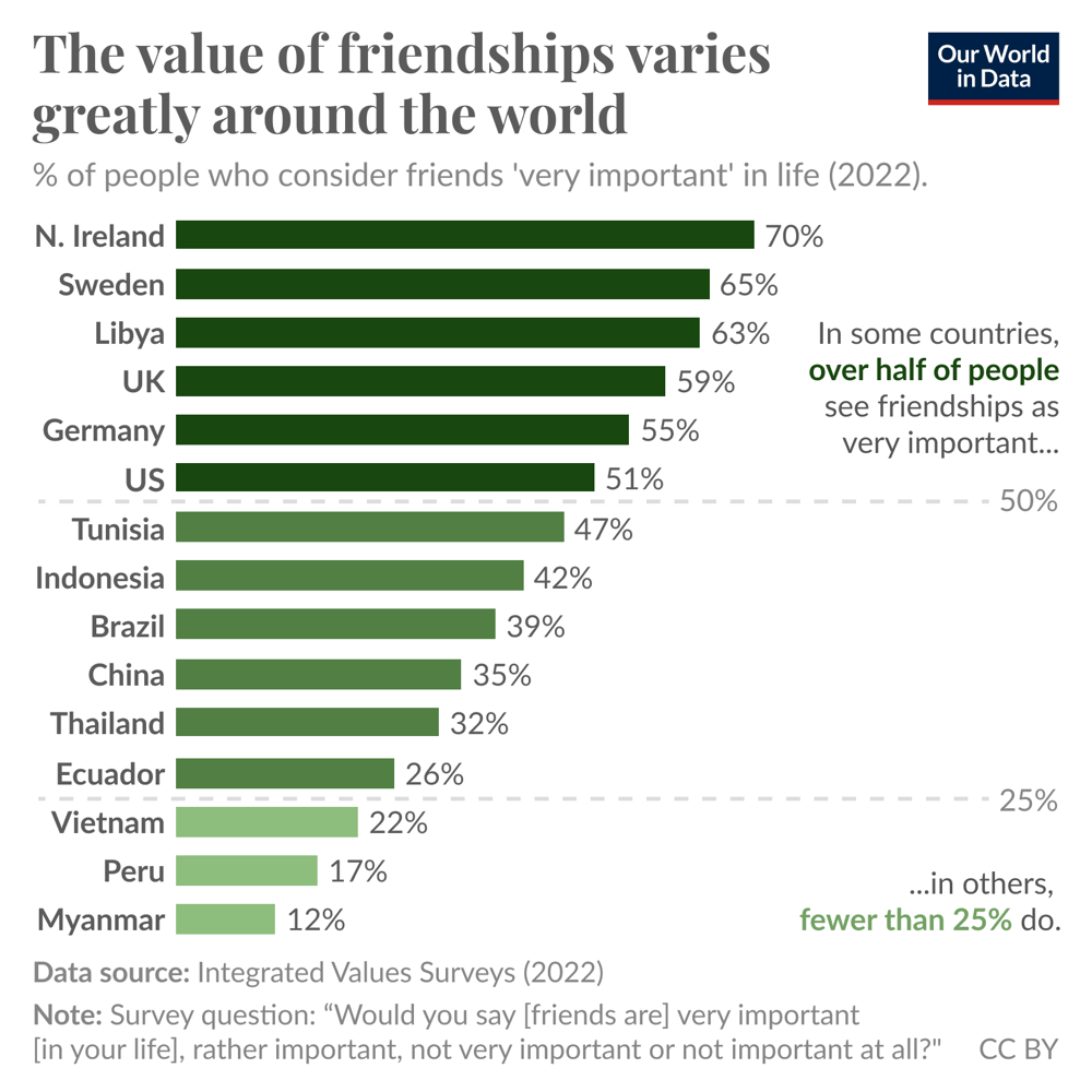 In some countries, far more people consider friends very important than ...