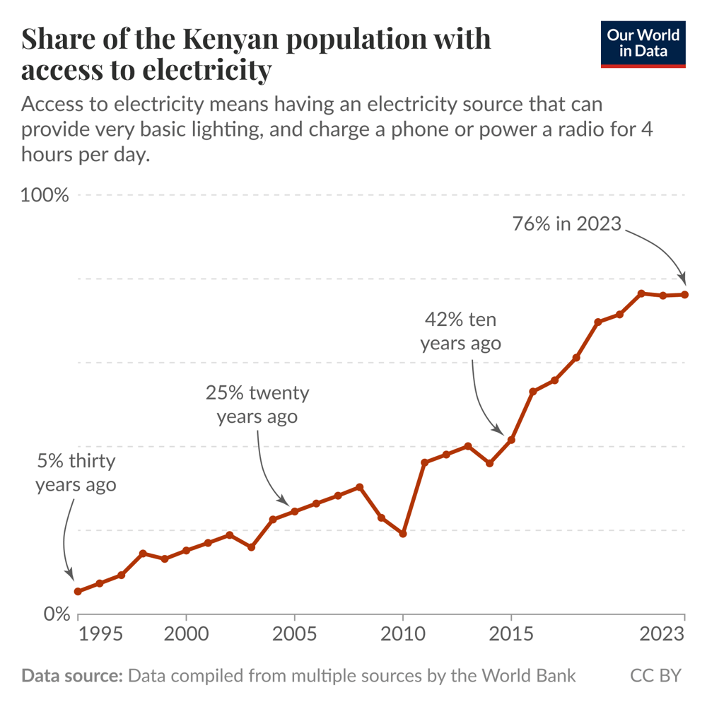 From 5% to 76% in 30 years: Kenya has made substantial progress in ...