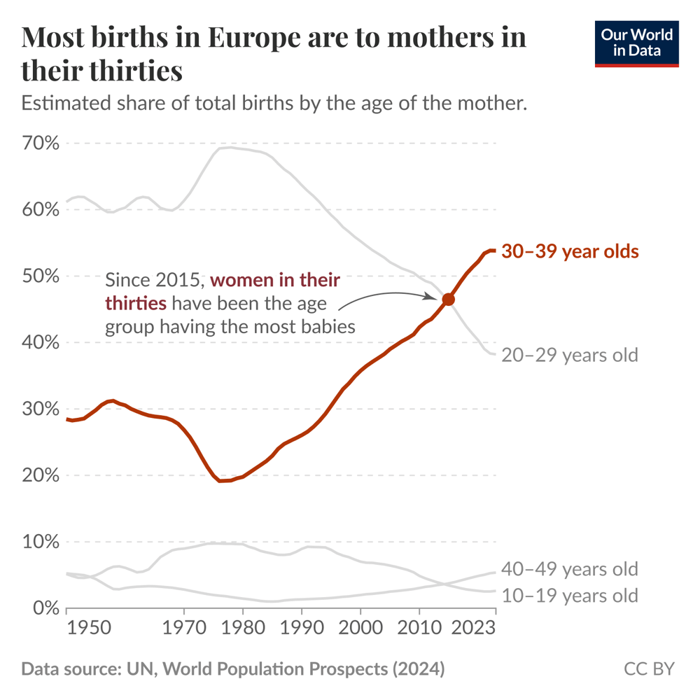 Most births in Europe are to mothers in their thirties - Our World in Data