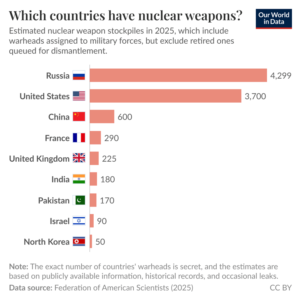 Which countries have nuclear weapons, and how many? - Our World in Data
