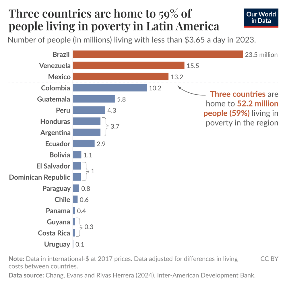 Brazil, Venezuela, and Mexico account for 59% of people living in ...