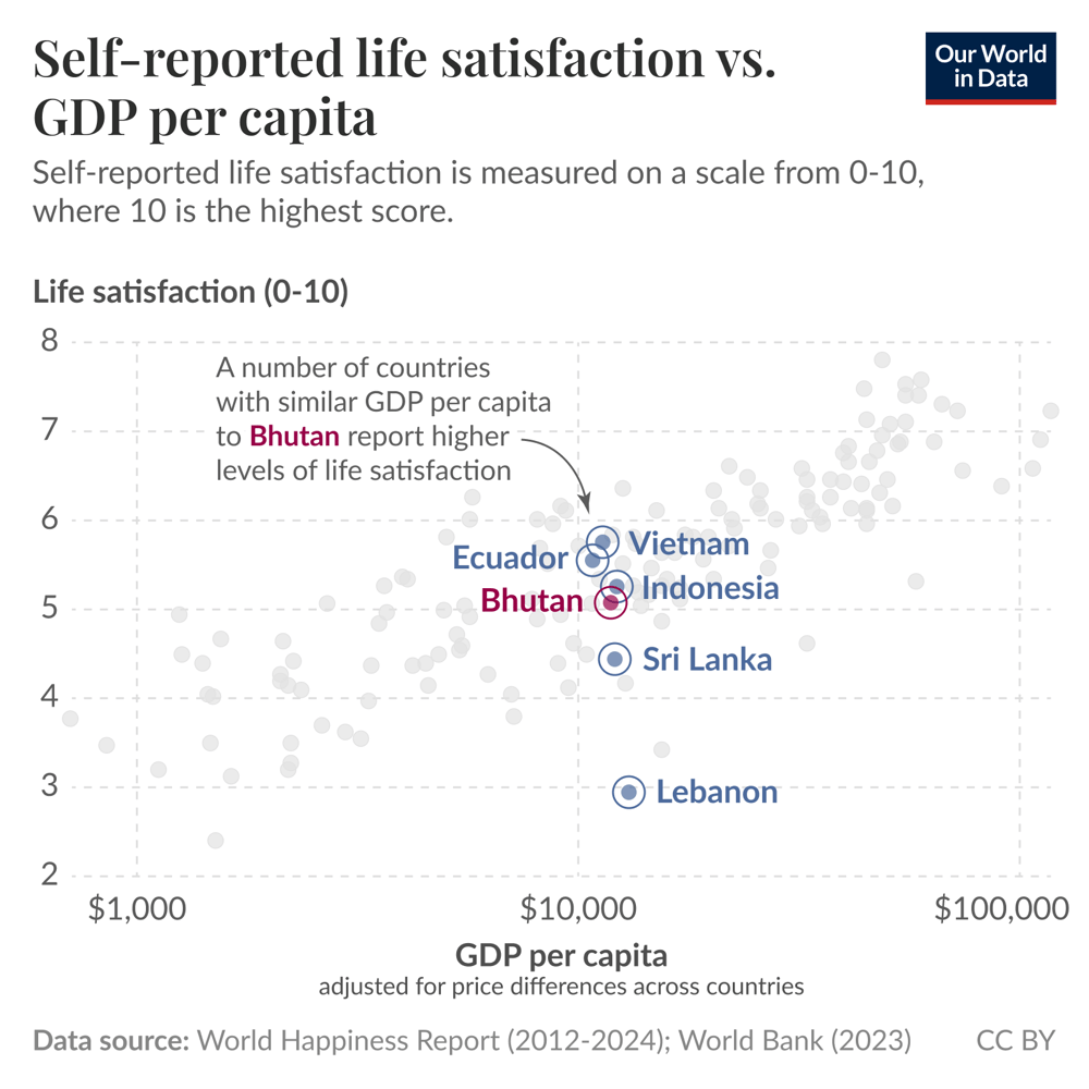 Life satisfaction in Bhutan is comparable to other countries of similar ...