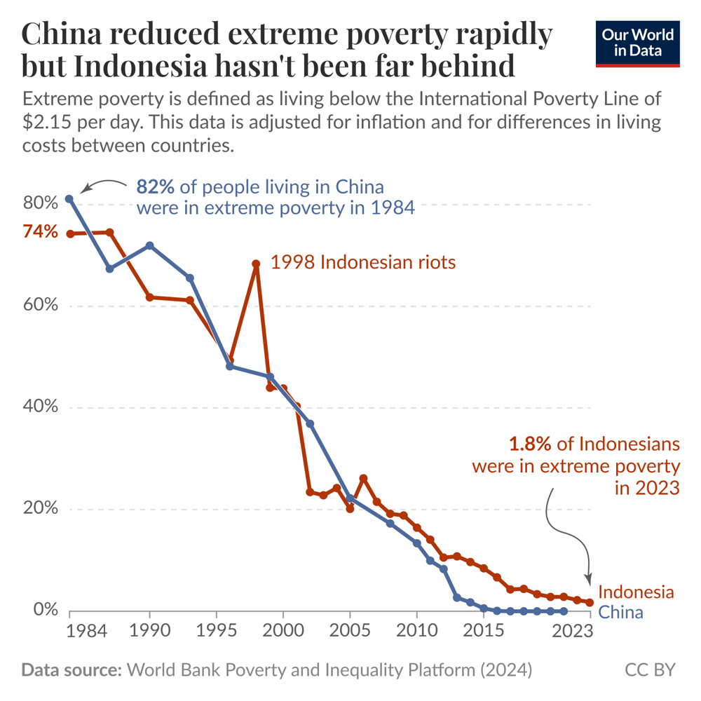 China reduced extreme poverty rapidly, but Indonesia hasn't been far ...