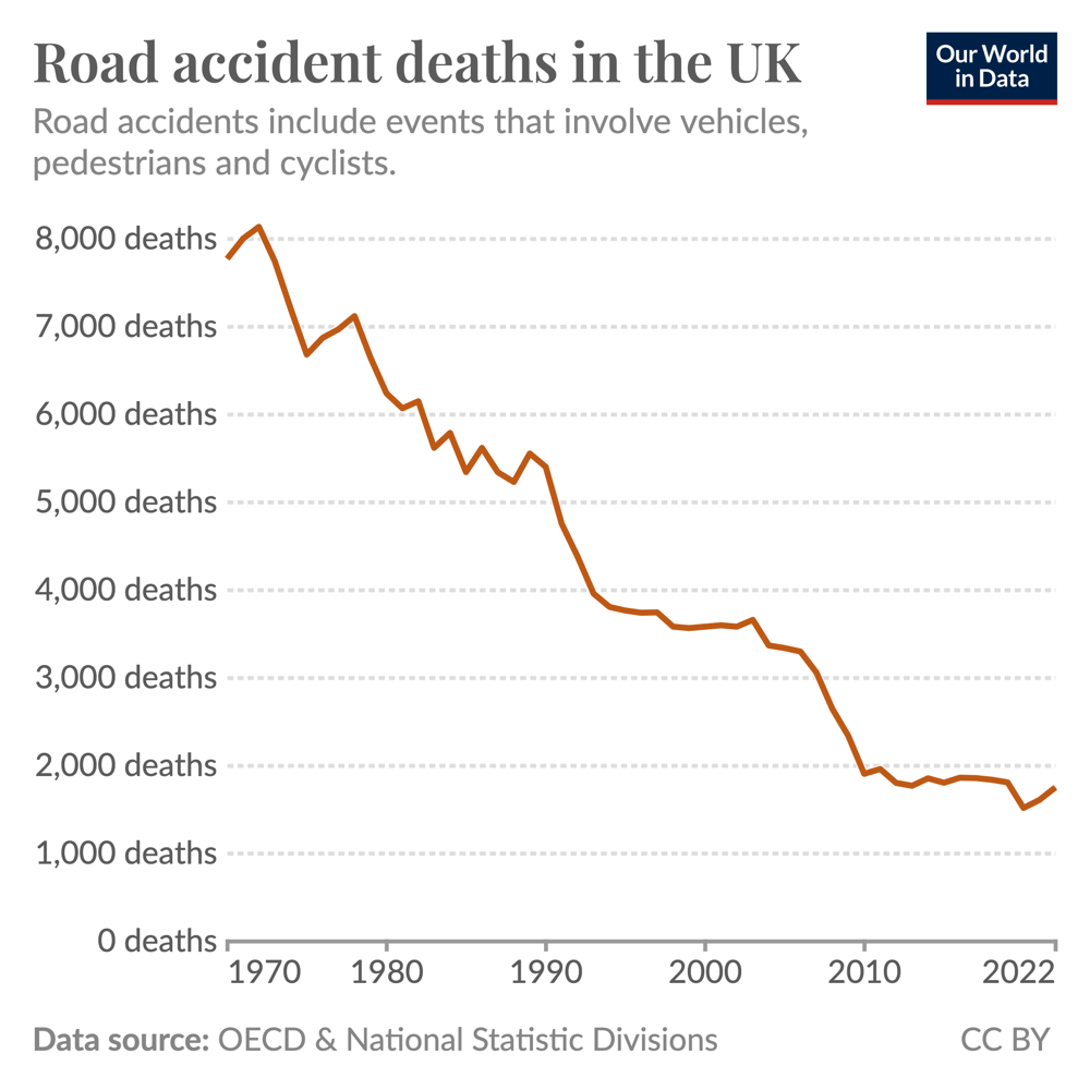 Road deaths in the United Kingdom have fallen by three-quarters since ...