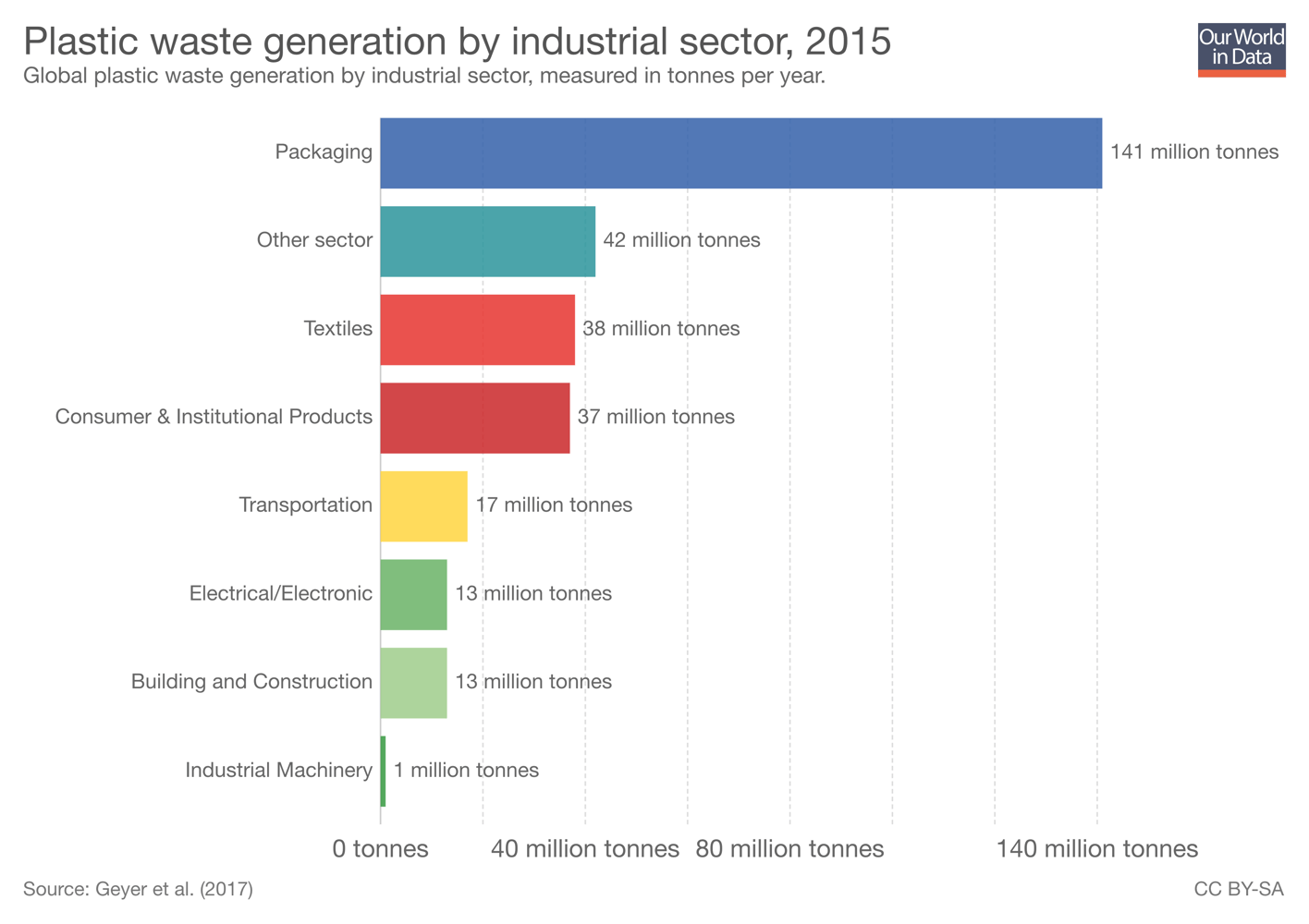 FAQs on plastics - Our World in Data