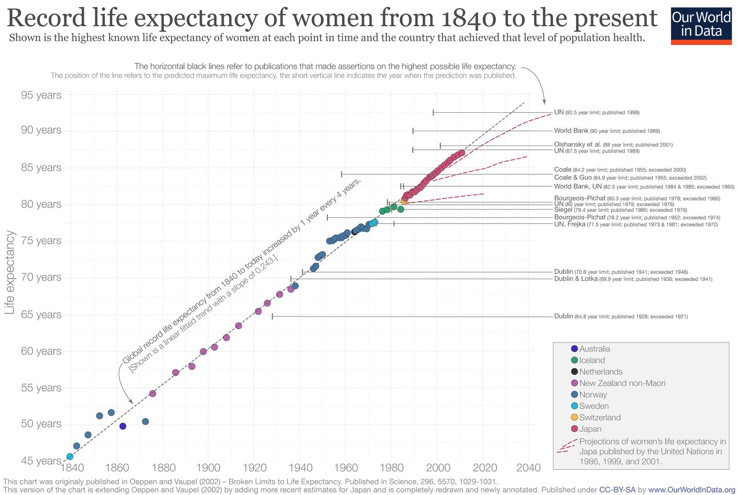The rise of maximum life expectancy - Our World in Data