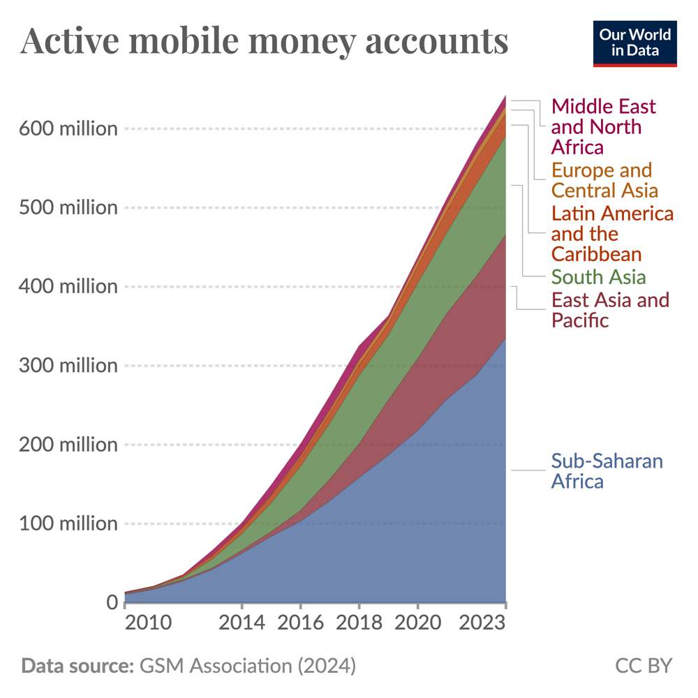 Mobile money accounts are surging globally, especially in Africa and ...