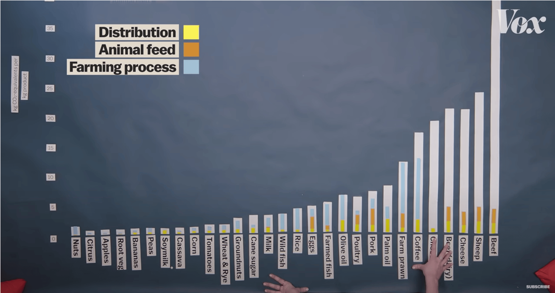 How do the carbon footprints of foods compare? Our article as a video ...