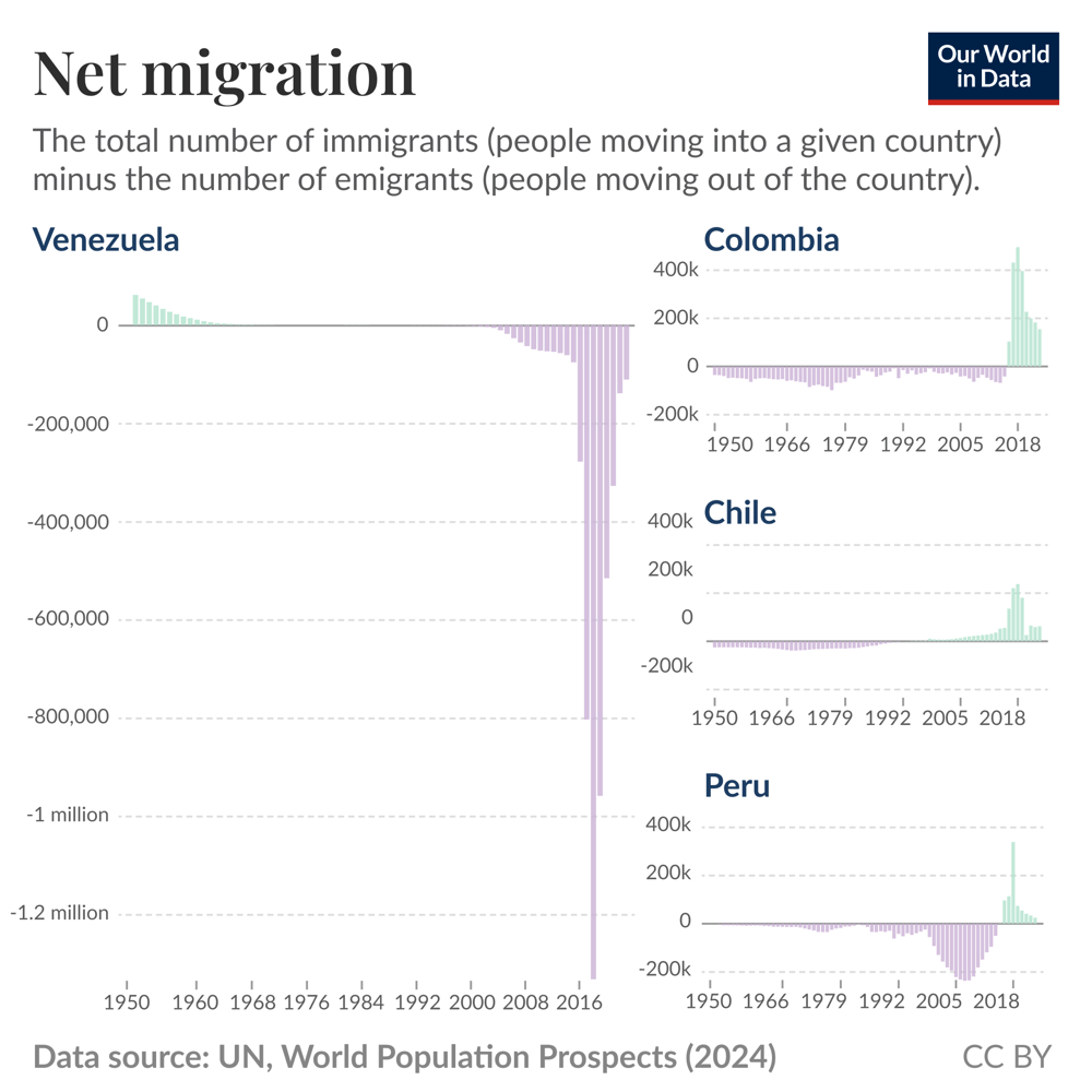 Venezuelan migration: a major demographic shift in South America - Our ...