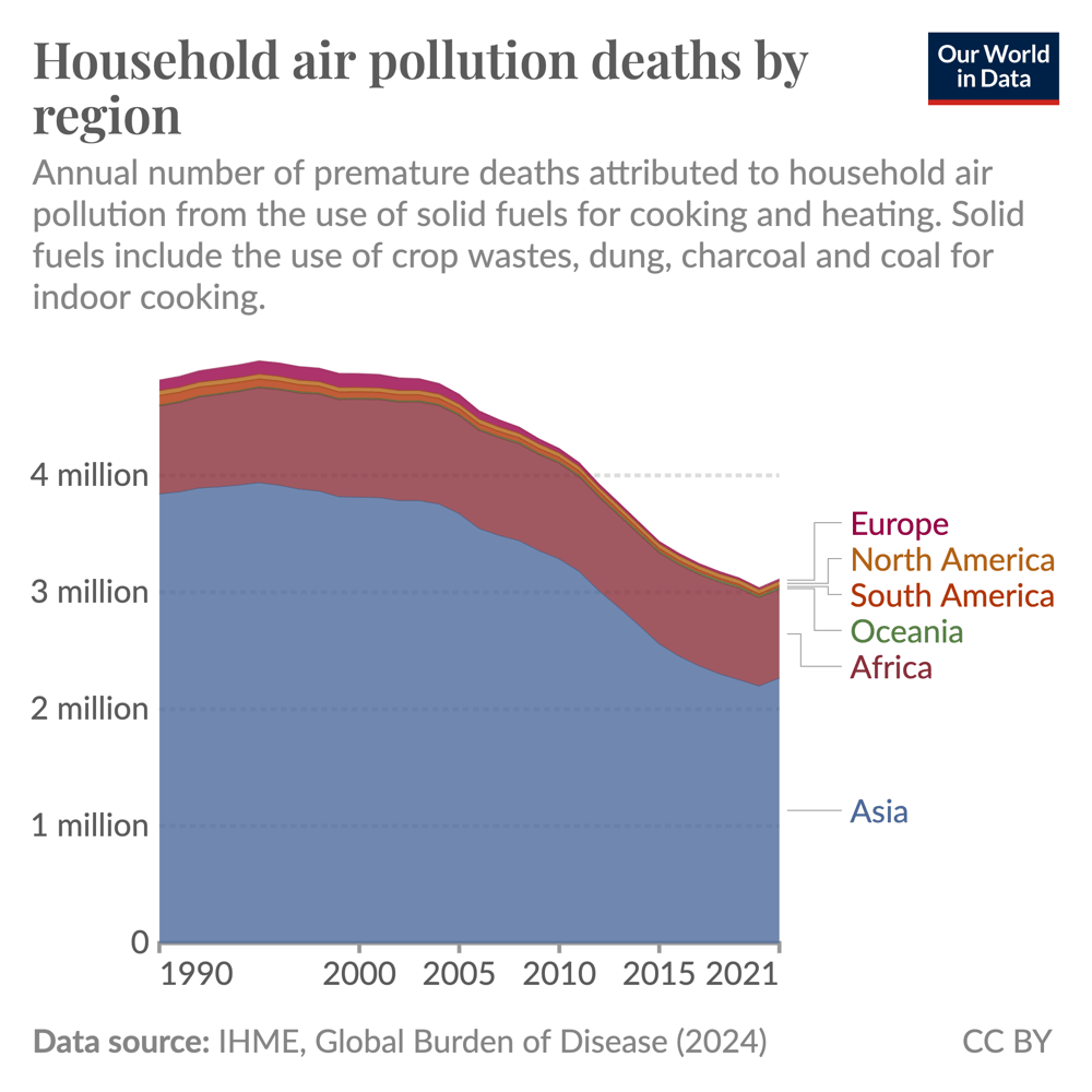 Indoor air pollution causes over three million premature deaths every ...