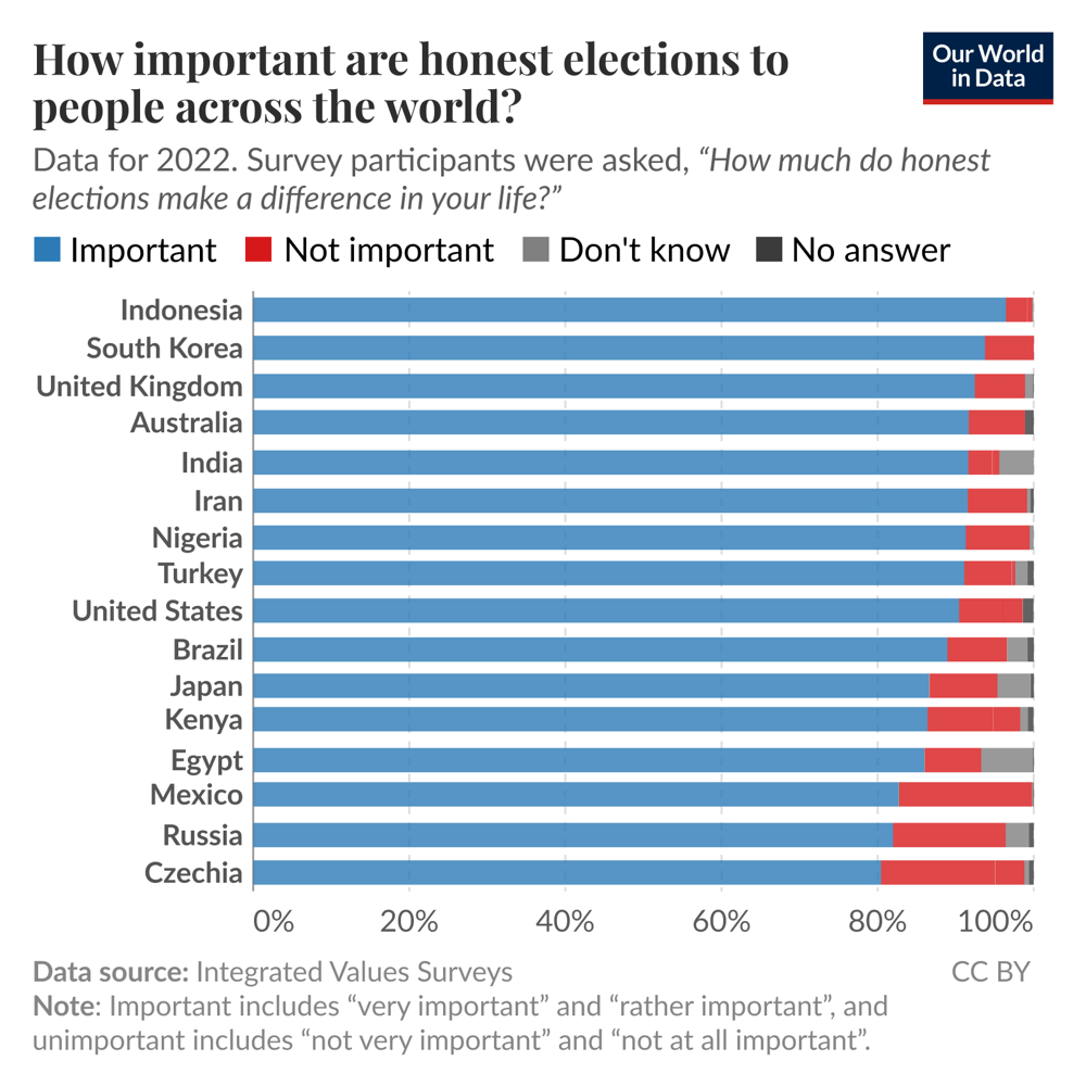 Honest elections matter to people everywhere - Our World in Data