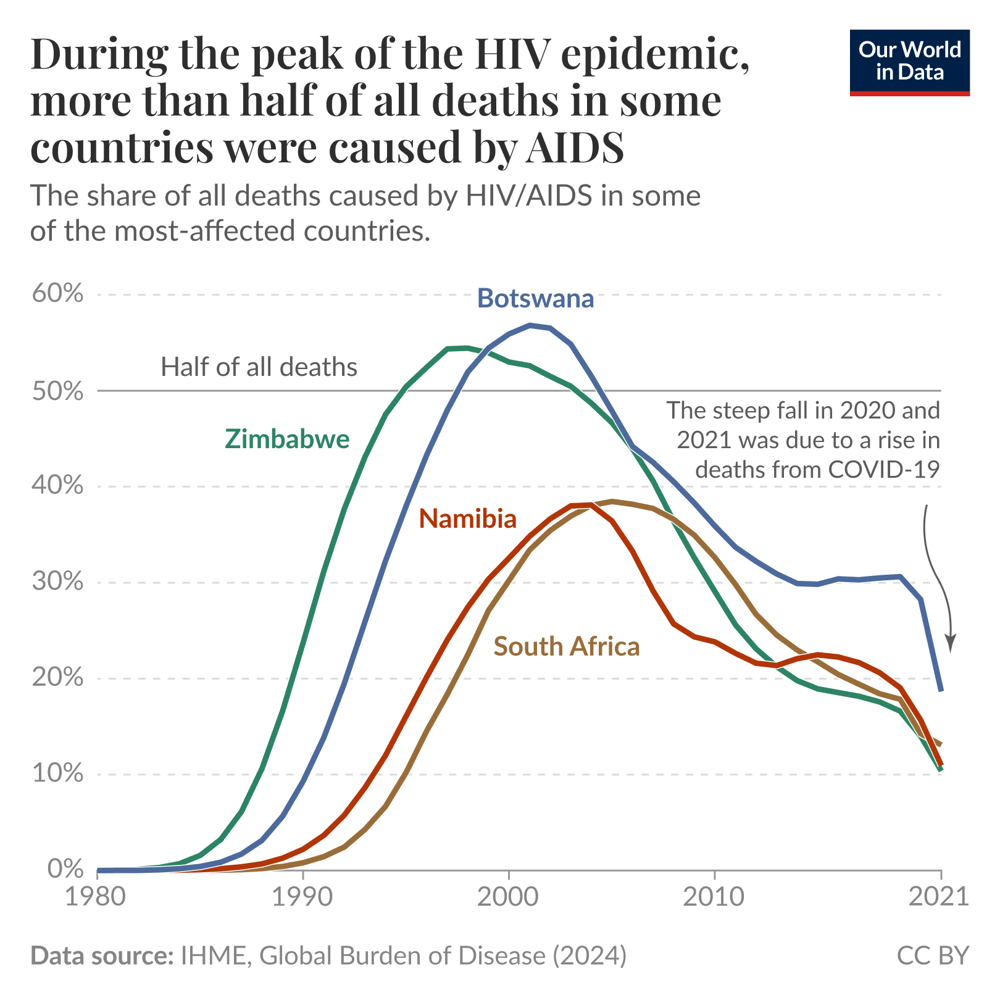 At the peak of the HIV epidemic, AIDS caused more than half of all ...