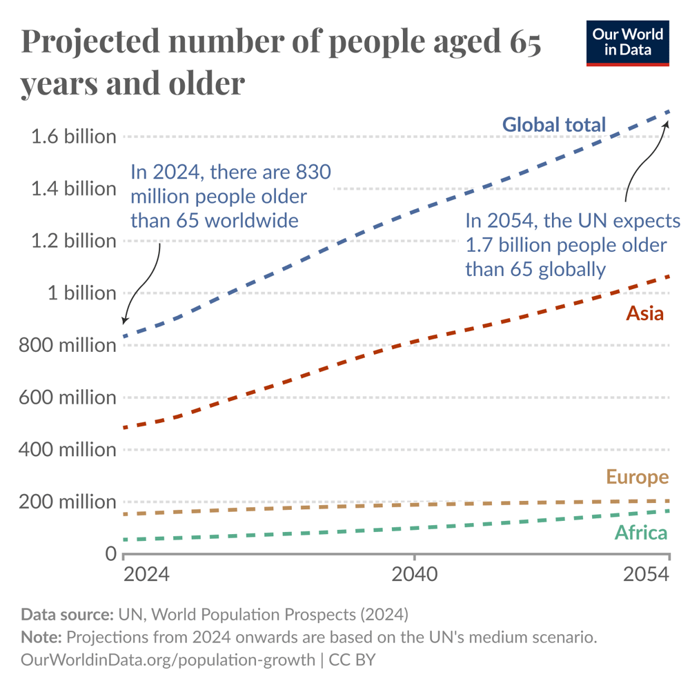 The global number of people aged 65 years and older is set to double ...