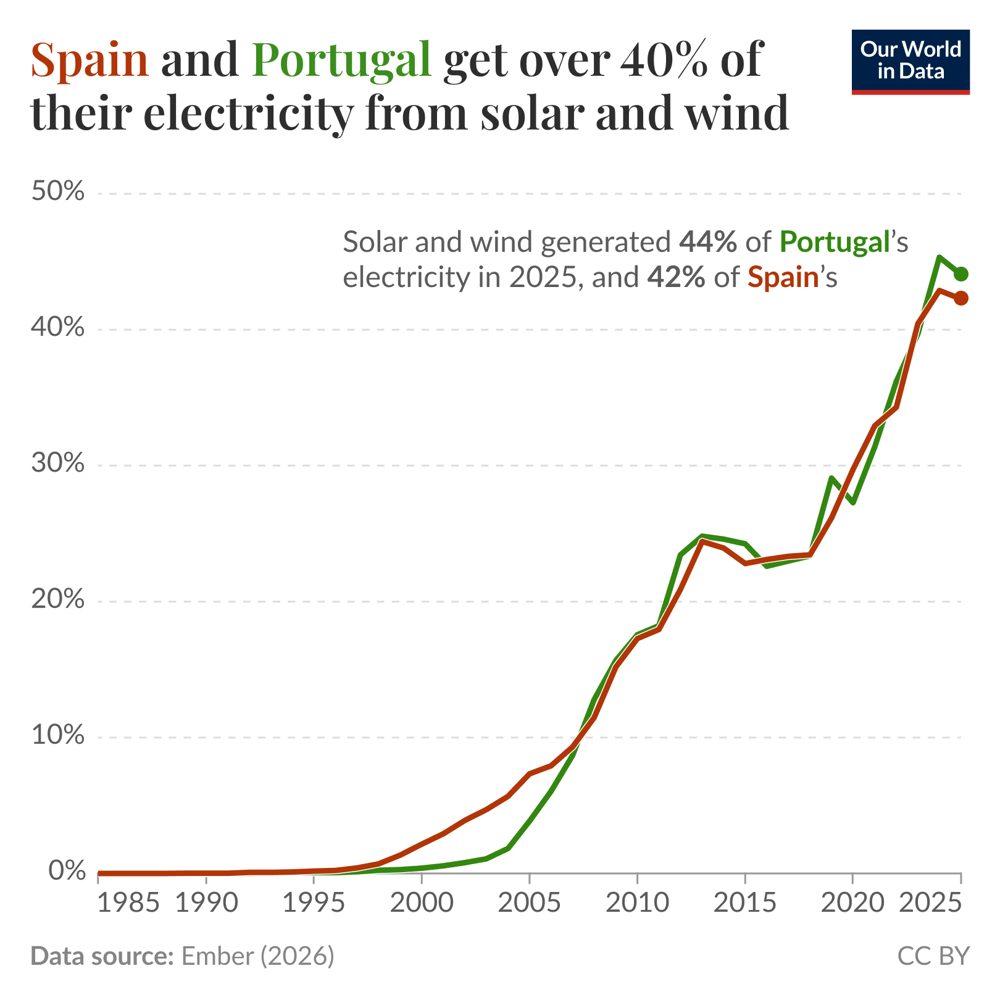 Spain and Portugal both get over 40% of their electricity from solar ...