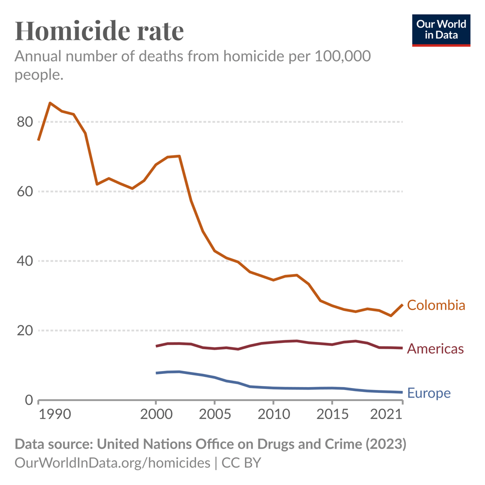 Colombia’s homicide rate has more than halved since the 1990s - Our World in Data
