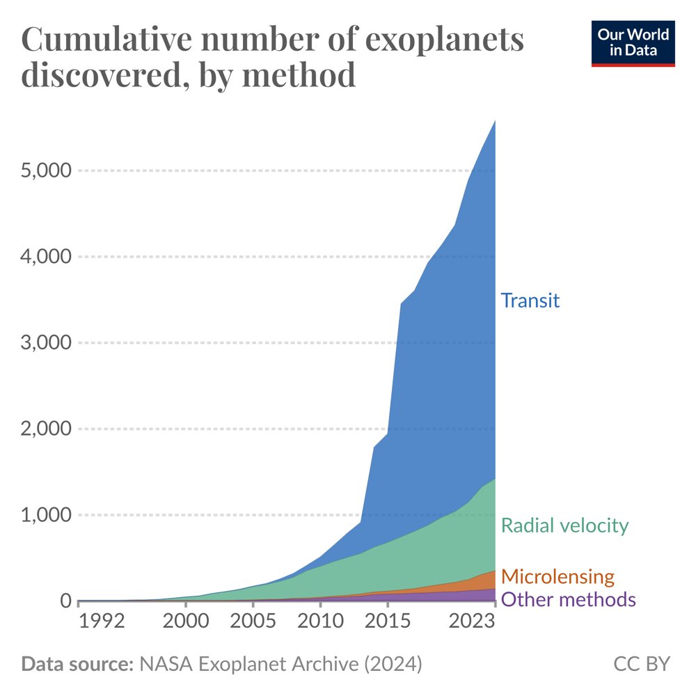 The number of identified exoplanets has dramatically increased thanks ...